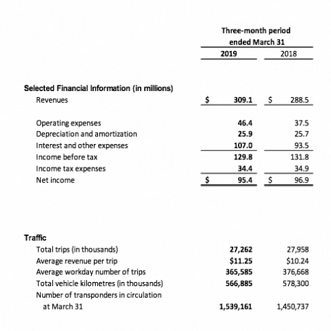 407 International reports first quarter results 2019
